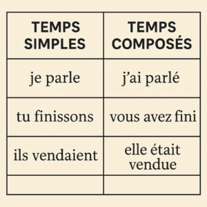 Comprendre les différents types de temps en français — Gagnez du Temps