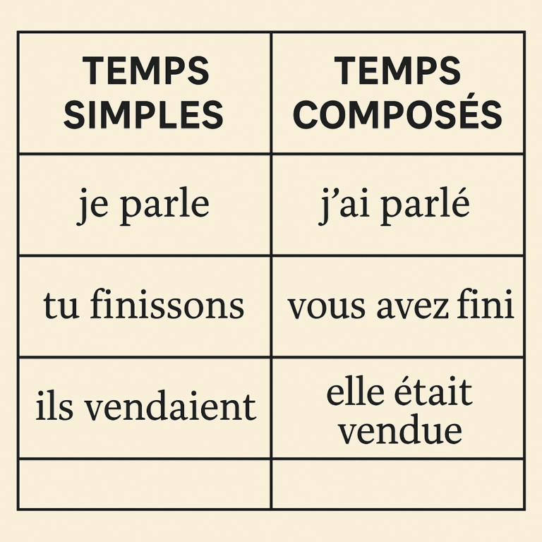Gagnez du temps - » Comprendre les différents types de temps en français
